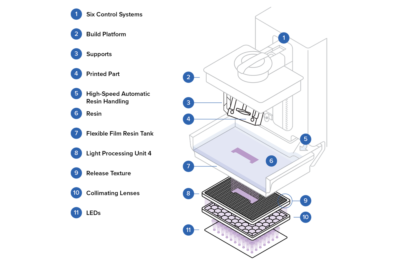 Dlp And Sla Manufactur3d SLA Vs. DLP Vs. MSLA Vs. LCD: Guide To Resin